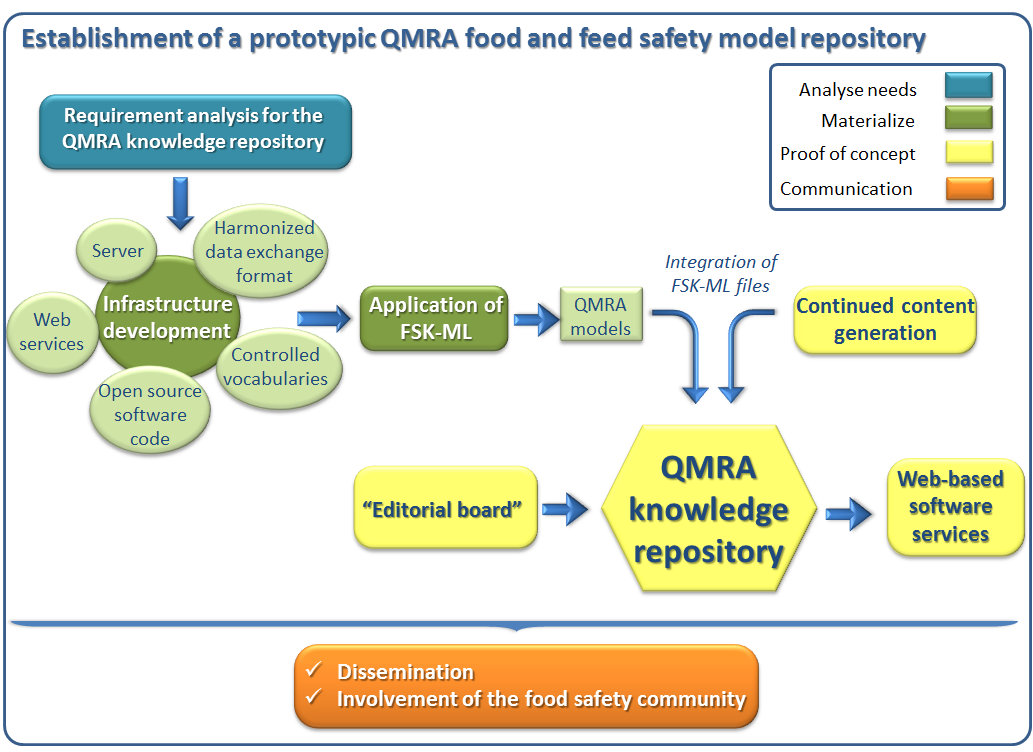Area 2: Establishment of a Prototypic QMRA Model Repository – FoodRisk-Labs