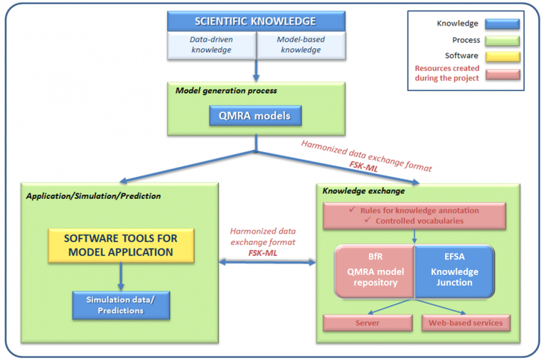 Area 2: Establishment of a Prototypic QMRA Model Repository – FoodRisk-Labs